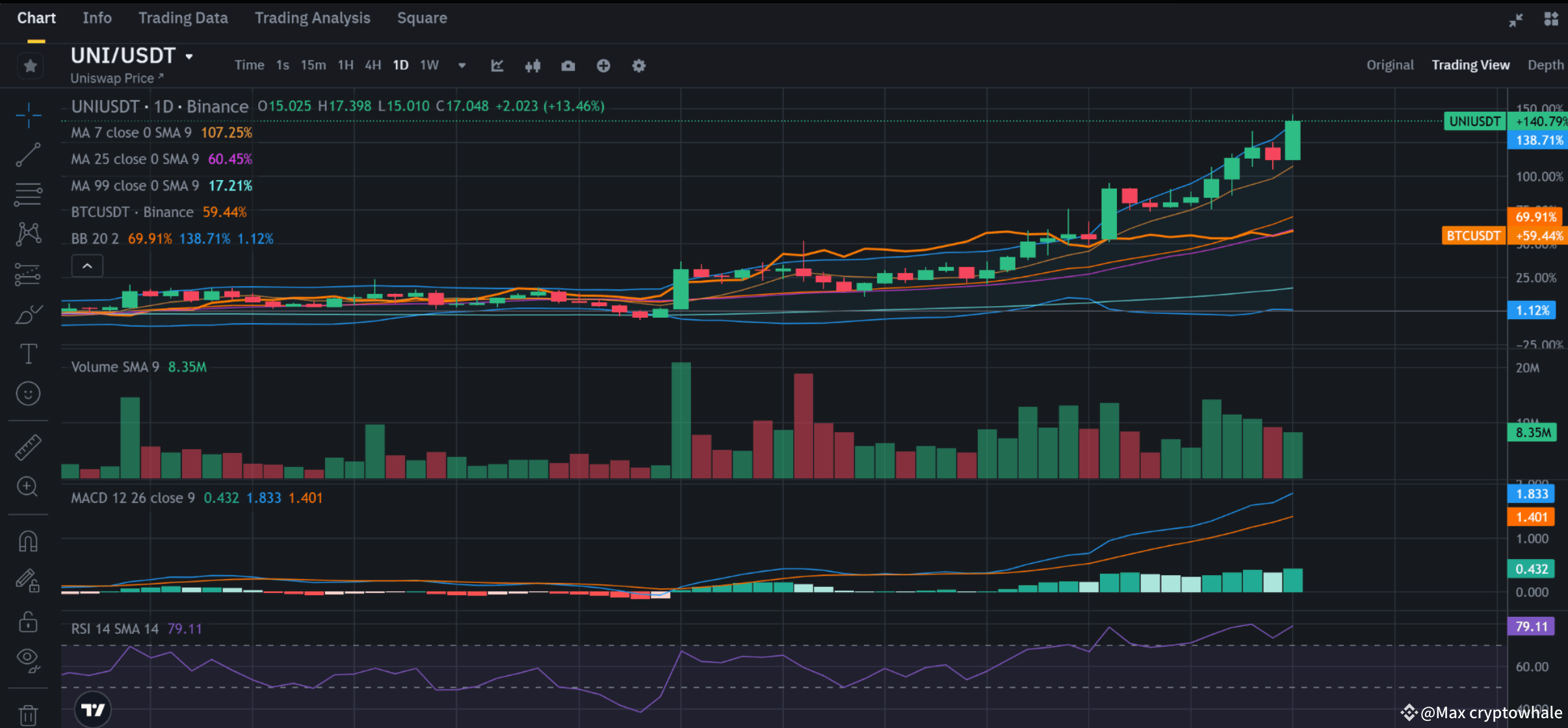 $UNI Uniswap (UNI) Chart Analysis 📊 Bollinger Bands: UNI | Max ...