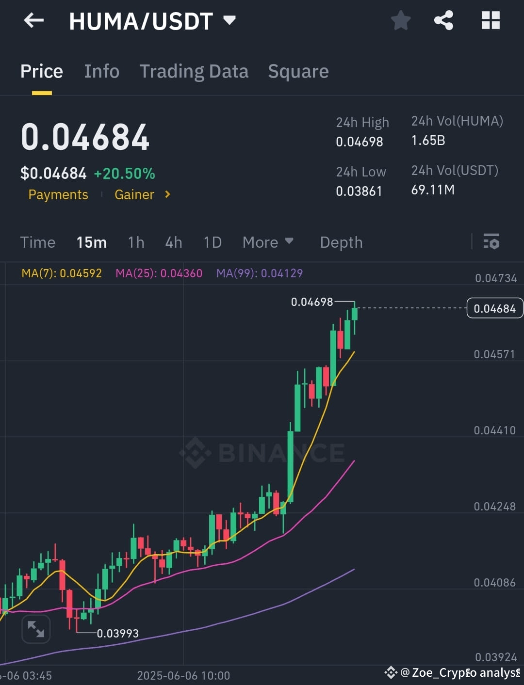 $HUMA /USDT Bull run alert 🔥 💯 BULLISH BREAKOUT – ROCKE | Zoe_Crypto analyst on Binance Square