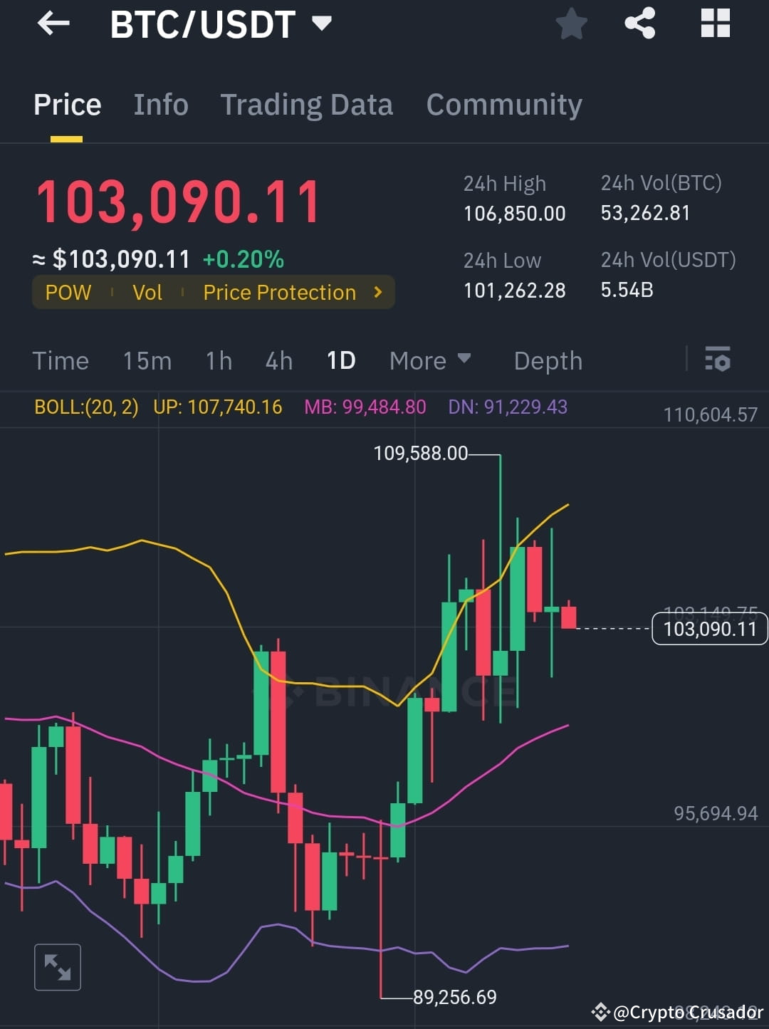 🚀 Exciting trading signal alert for $BTC /USDT! 🚀 📈 Curr | Crypto Crusador on Binance Square