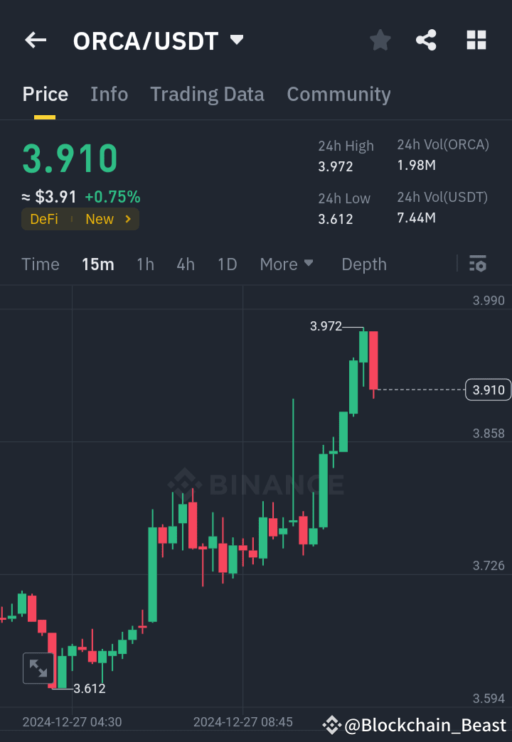 $ORCA ORCA/USDT Analysis: Key Levels and Strategy at $3.9 | Alpha Crypto 786 on Binance Square