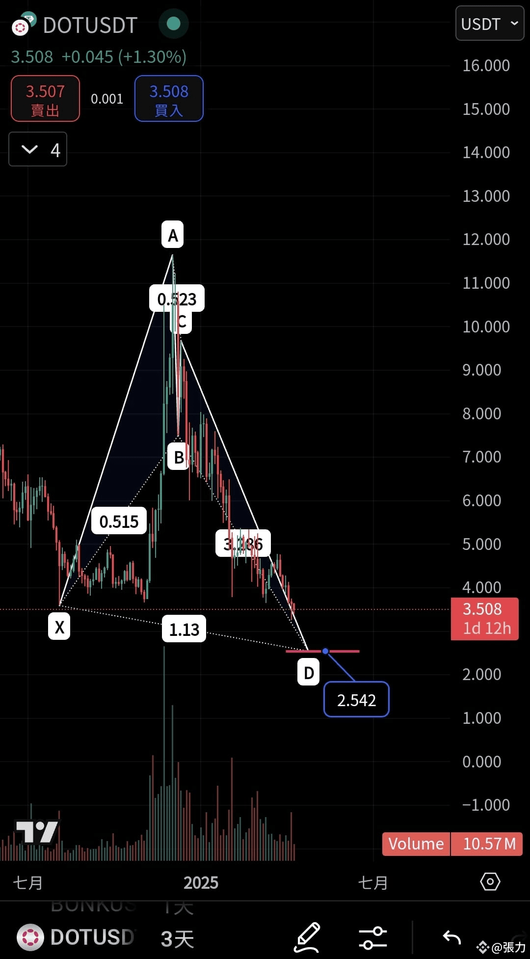 $DOT #現貨 K-line Level: 3 days Pattern: Potential Bullis | 張力 on Binance ...