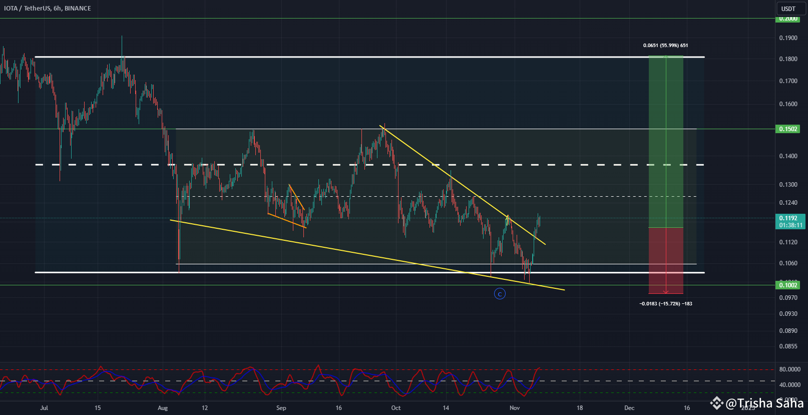 📈 LONG: #IOTAUSDT | $IOTA | 6h Requesting support by lik | Gk_Aronno on ...
