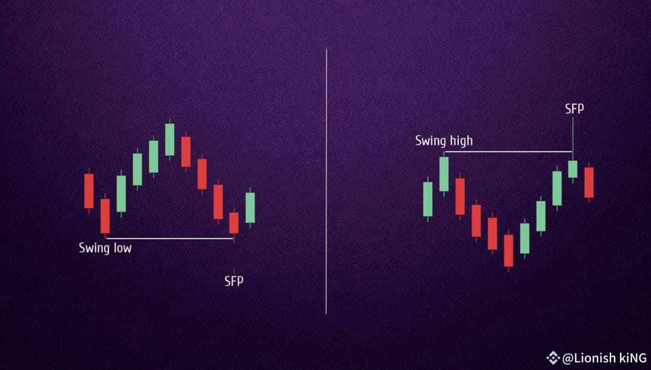 👉 False Breakdown - SFP pattern SFP (Swing Failure Pattern | LIONISH ...