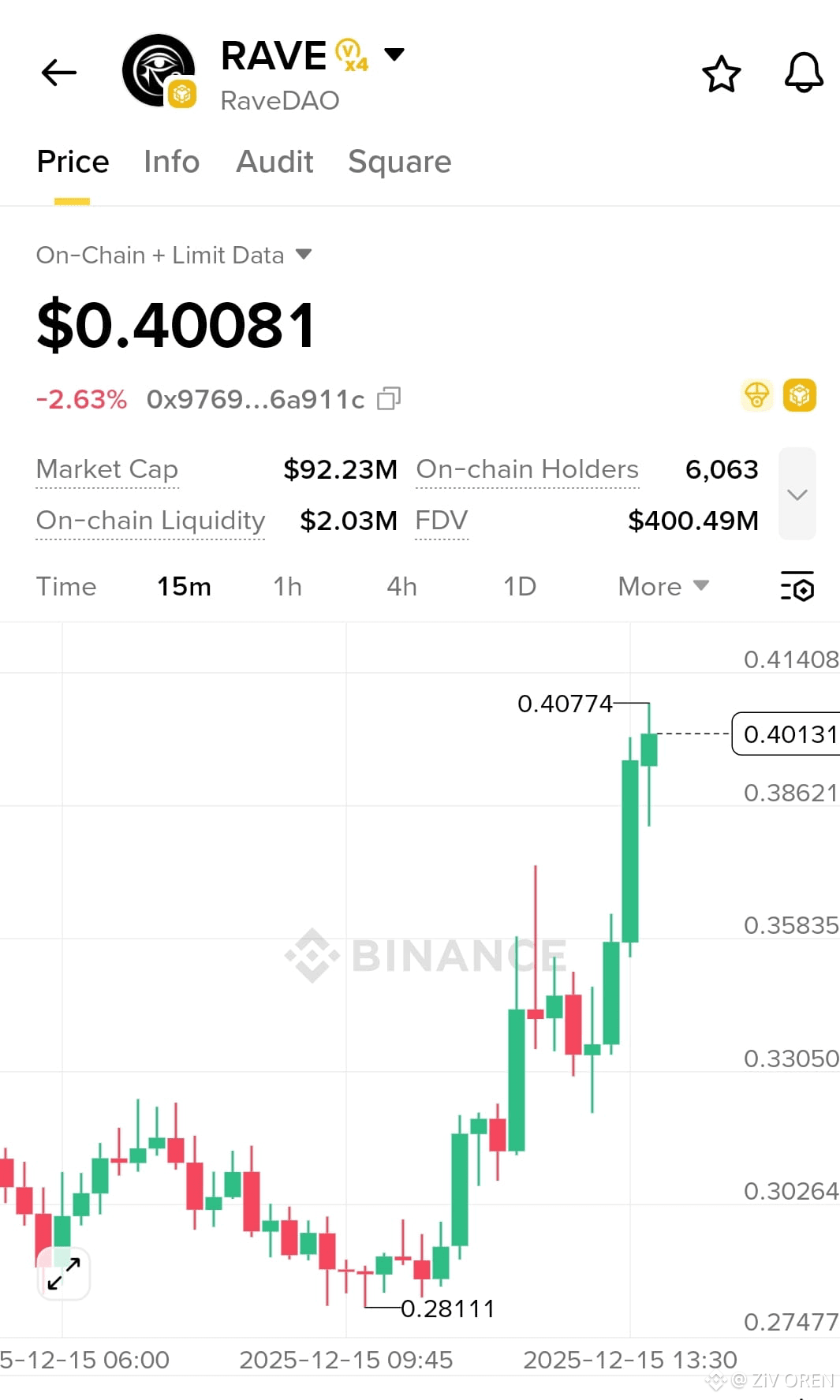 $RAVE — Trend Reversal Confirmed, Momentum Building Price | ZIV OREN on ...