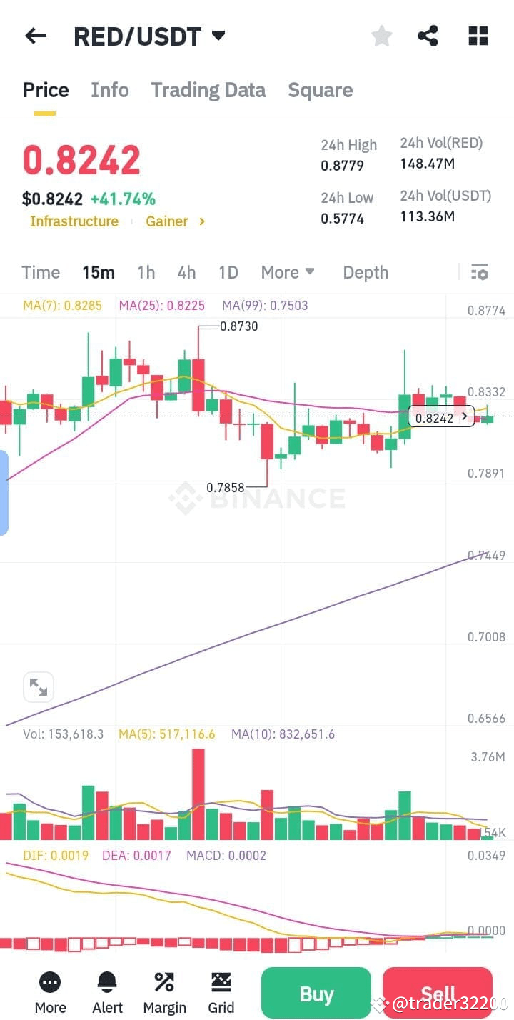 $RED /USDT Trade Setup --- 1. Coin Name: $RED /USDT - | cryptoman32300 on Binance Square