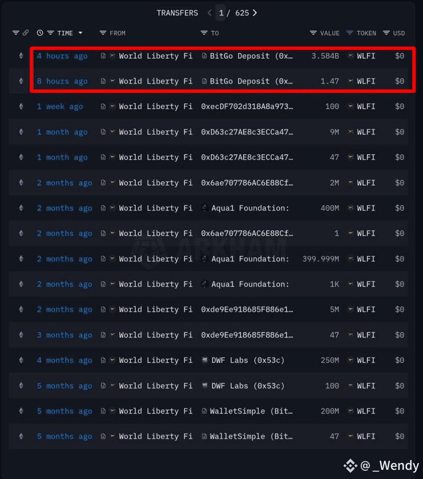 $WLFI World Liberty Finance (@worldlibertyfi) transferred 3. | _Wendy on Binance Square