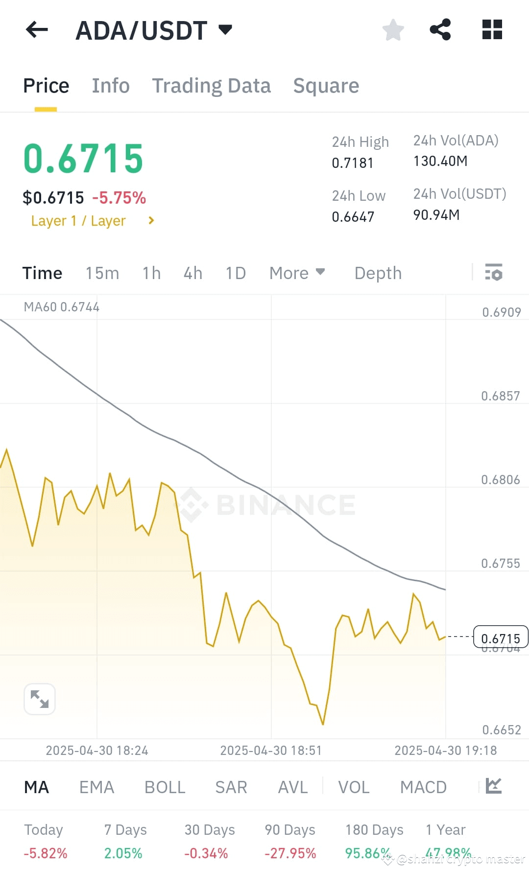 Here’s a concise technical summary of $ADA /USDT based on yo | shahzi crypto master on Binance ...
