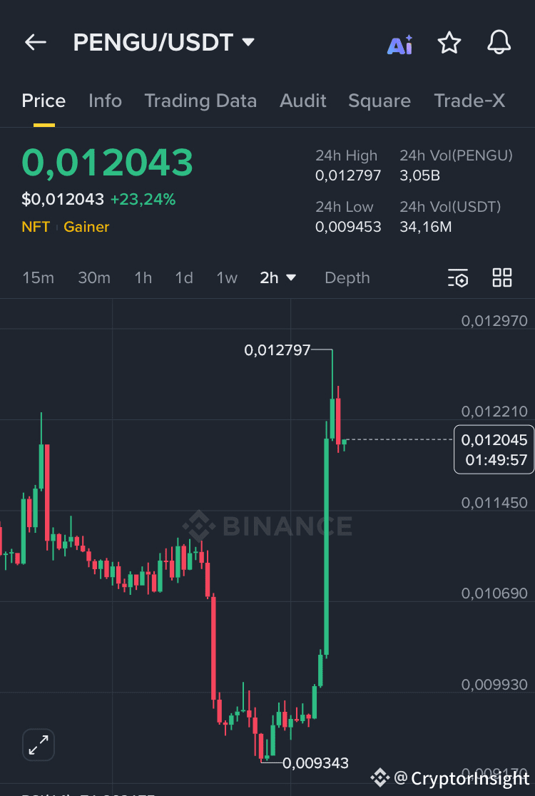 $PENGU NFT IP Narrative Rotation Penguins Taking Flight ...