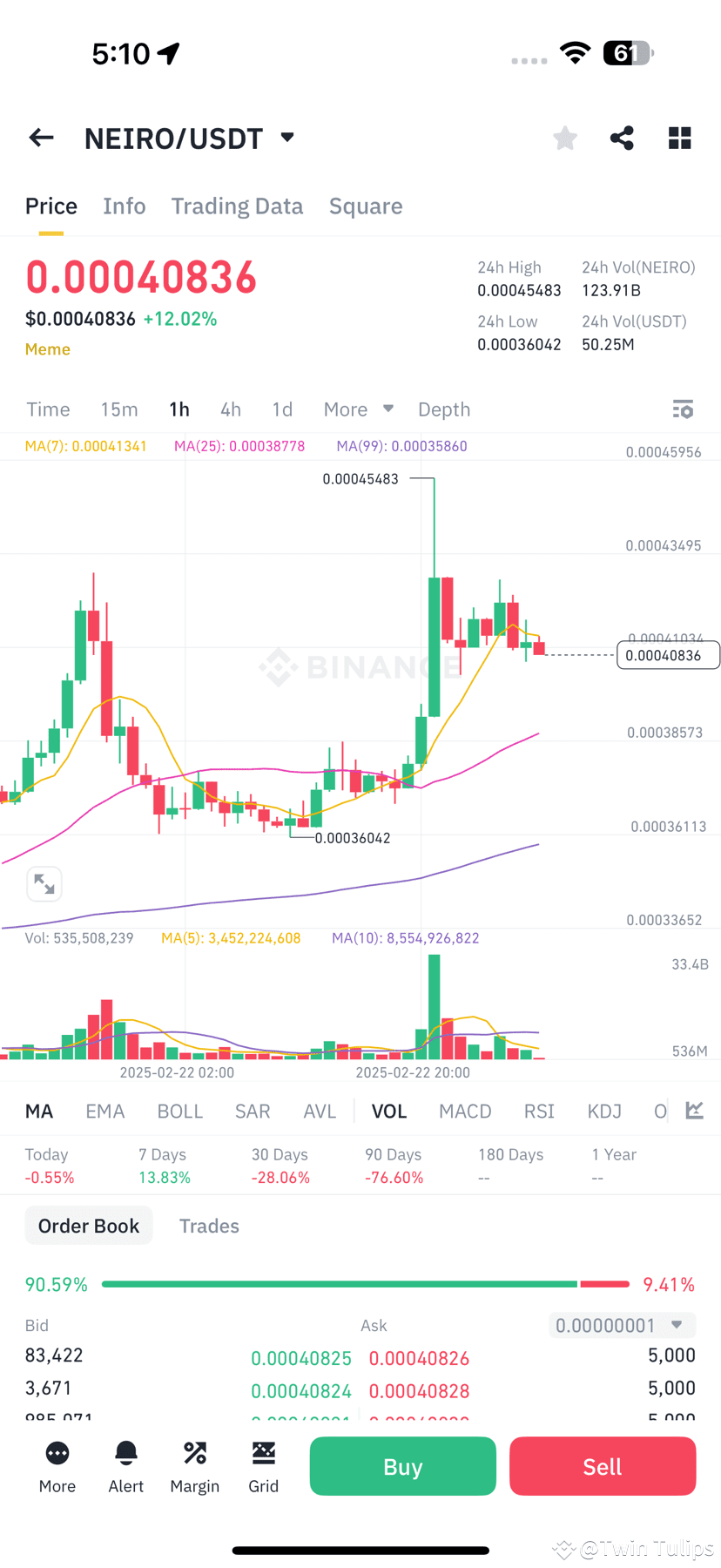 🚀 $NEIRO /USDT – MASSIVE PUMP, BUT CAN IT HOLD? 📈 🔹 CURR | Twin Tulips ...
