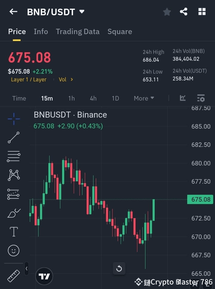 $BNB /USDT – Recovery in Progress, Key Levels to Watch 🔥💯 | Crypto Master 786 on Binance Square