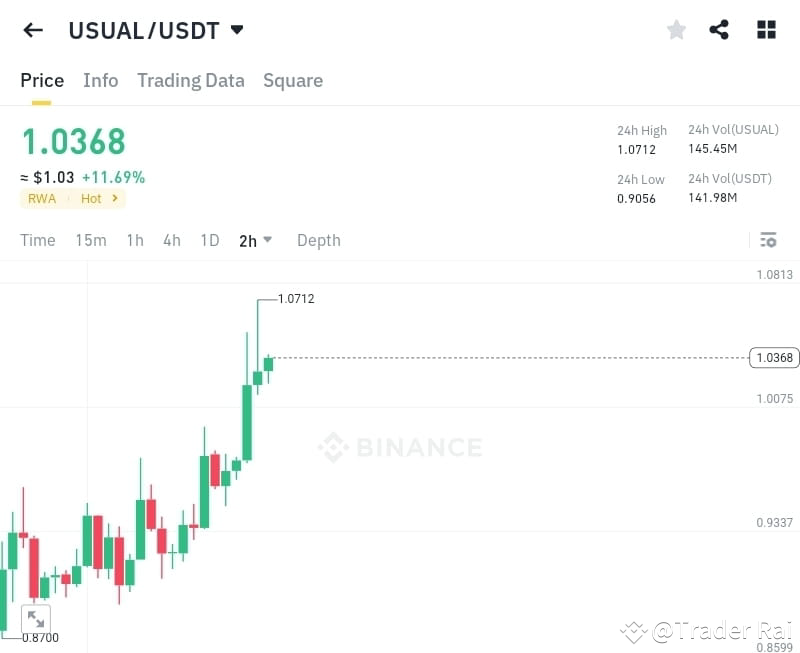$USUAL /USDT Trading Signal - Hot Breakout Alert! Entry Z | Trader Rai on Binance Square