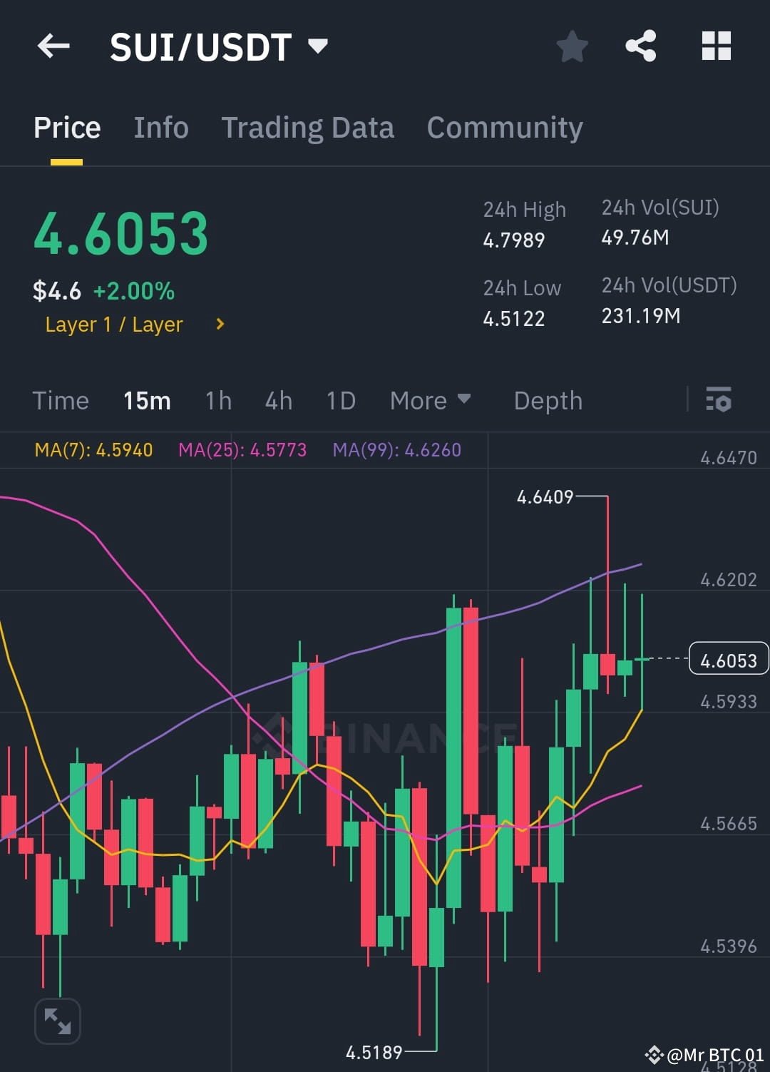 $SUI / USDT 🚀 Bullish Momentum 💯🔥 Currently trading at : | Mr BTC 01 on Binance Square