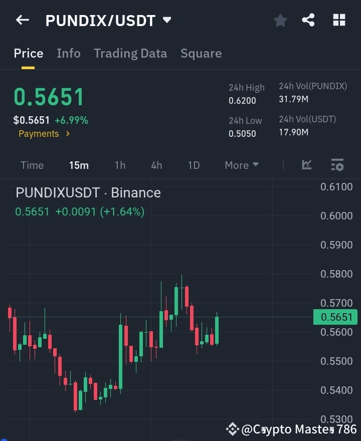 🚀 $PUNDIX /USDT – Bullish Energy Recharging! 🔥 📍 Current | Crypto Master 786 on Binance Square
