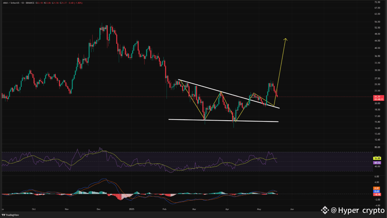 AVAX COIN SIGNAL ALERT | Hyper crypto on Binance Square