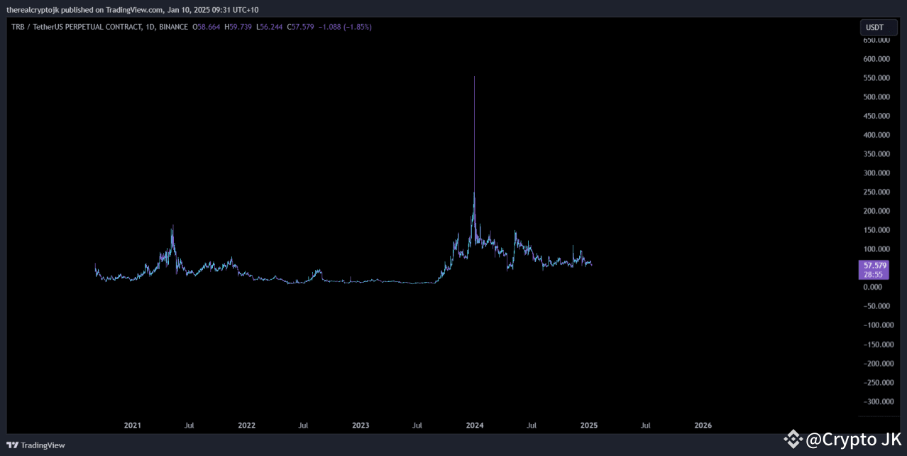 $TRB D1 Analysis. • Price Action & Key Levels • Current Pr | Crypto JK on Binance Square