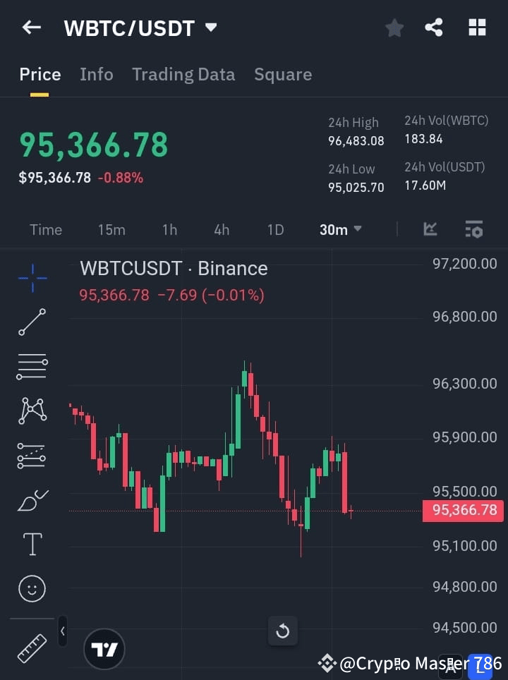 $WBTC /USDT SHORT TRADE ALERT! 🚨 Current Price: $95,366.78 | Crypto Master 786 on Binance Square