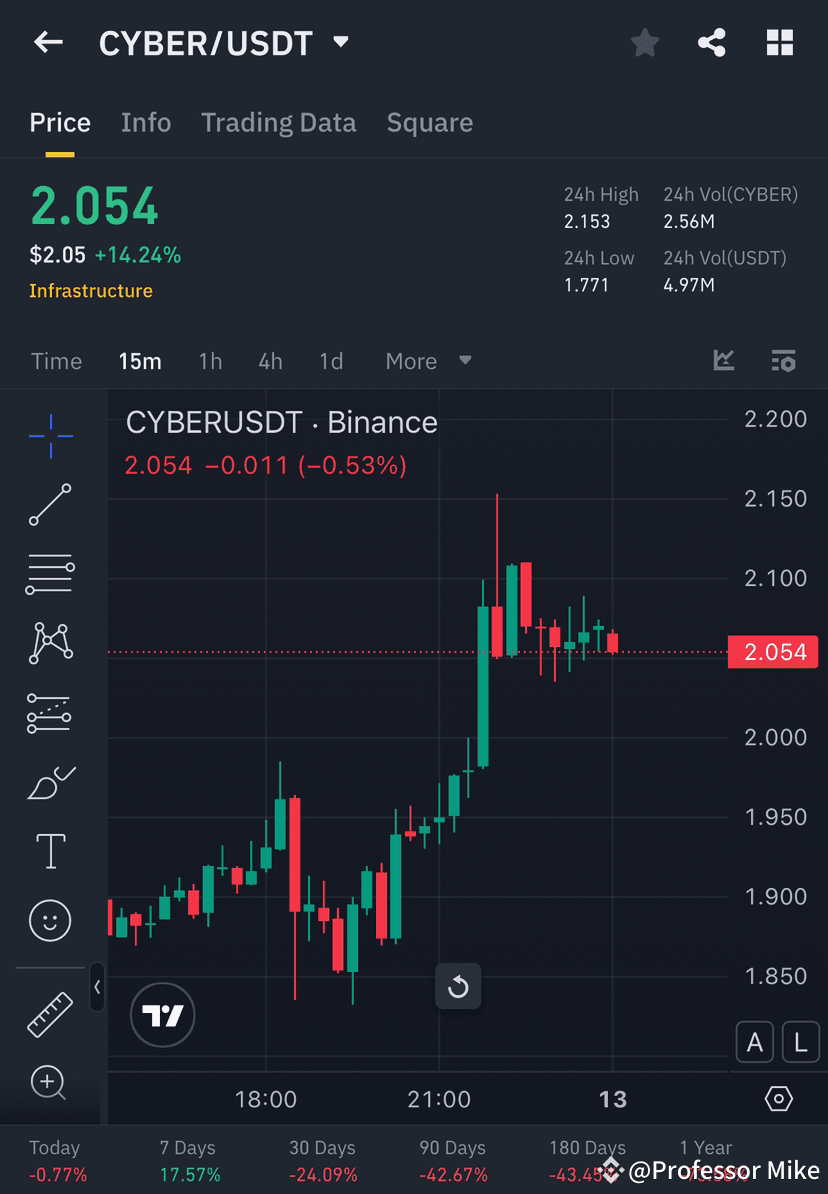 $CYBER /USDT – Short Trade Setup! 🔥💯 CYBER is facing stro | Professor ...