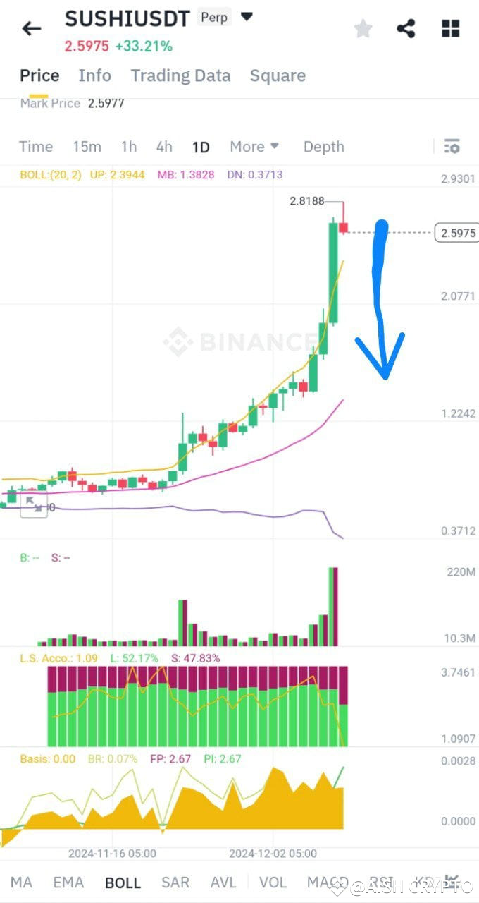 SUSHI /USDT SHORT | AISH CRYPTO on Binance Square