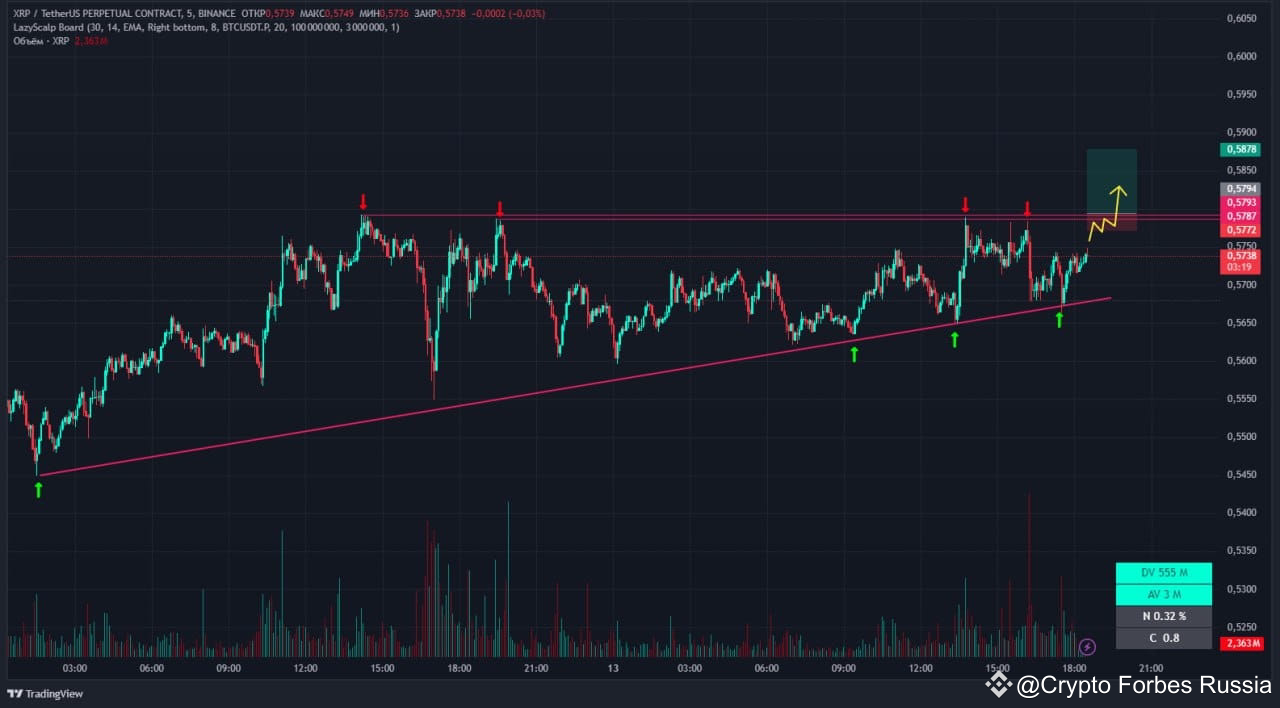 LONG #XRP USDT from $0.5794 stop loss $0.5772 5m TF. The XR | Crypto Forbes Russia on Binance Square