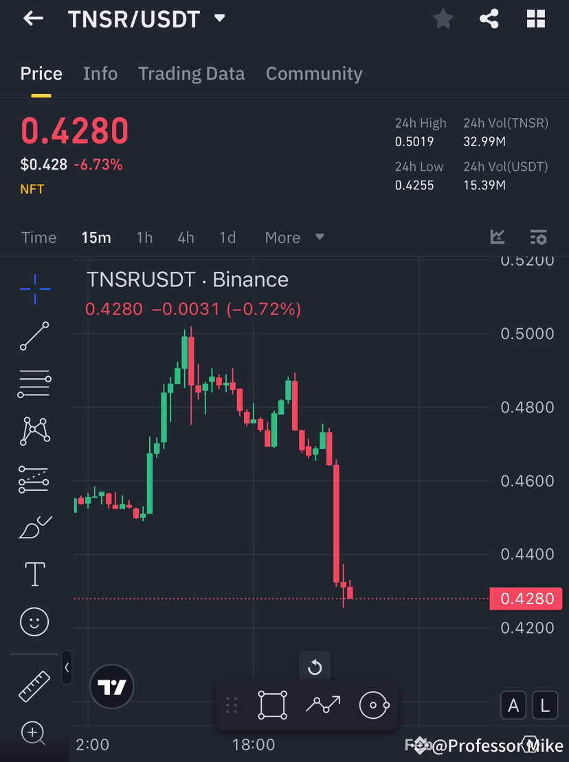 $TNSR /USDT Short Trade Signal! 🔥💯 Entry: 0.4280 - 0.4320 | Professor Mike on Binance Square