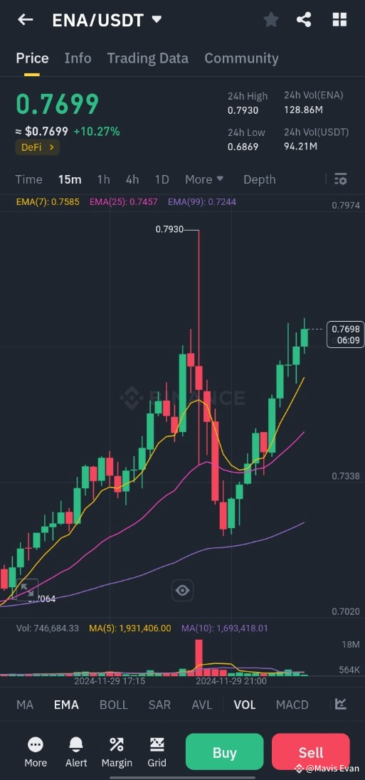 Short Squeeze Alert on $ENA ! A $65.7K short position was | Mavis Evan on Binance Square