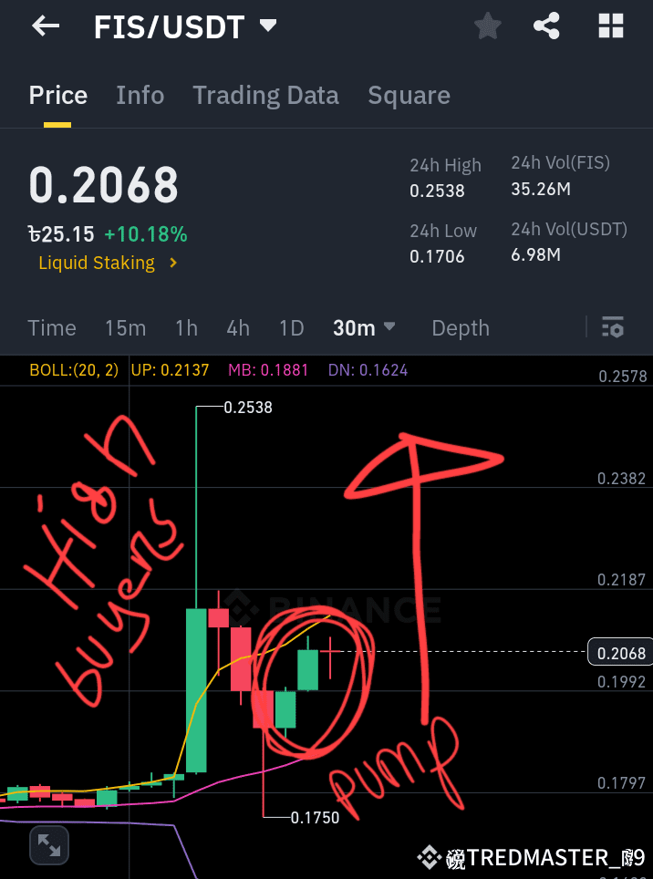 $FIS 🚨📈 THERE’S A GOOD AMOUNT OF BUYERS AT MARKET – FIS | TREDMASTER_69 on Binance Square