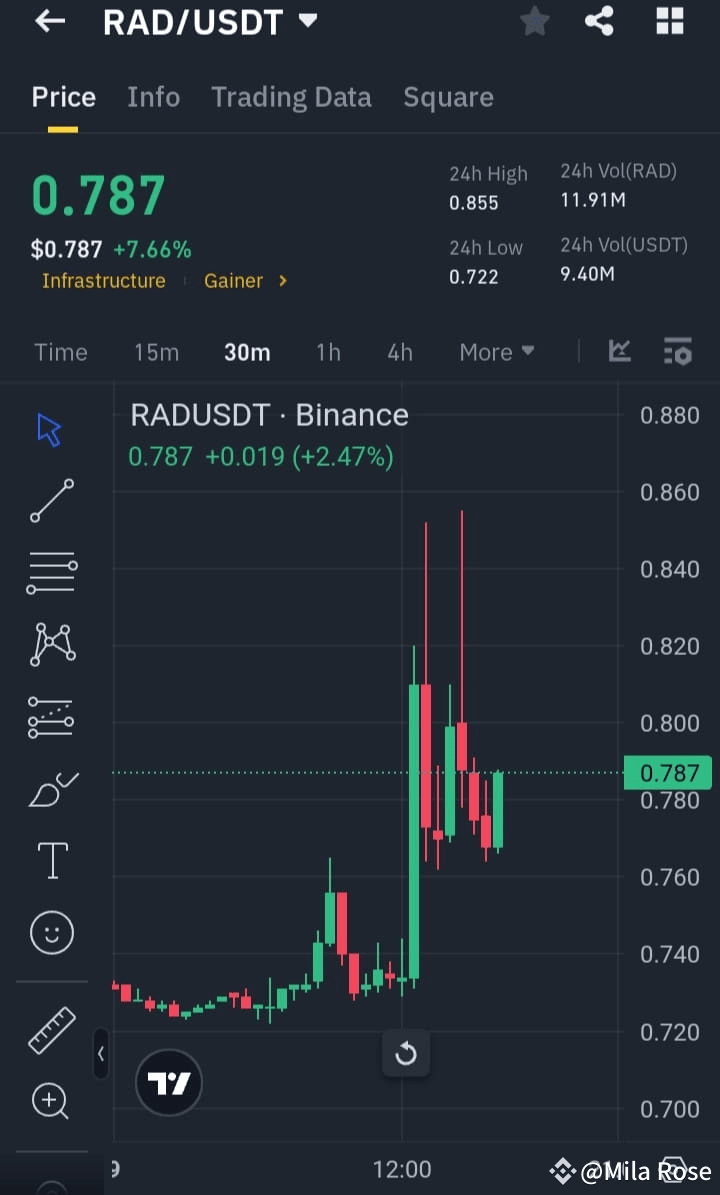 $RAD /USDT Bullish Momentum Continue..! 💯🔥 Ready For Nex | Mila Rose on Binance Square