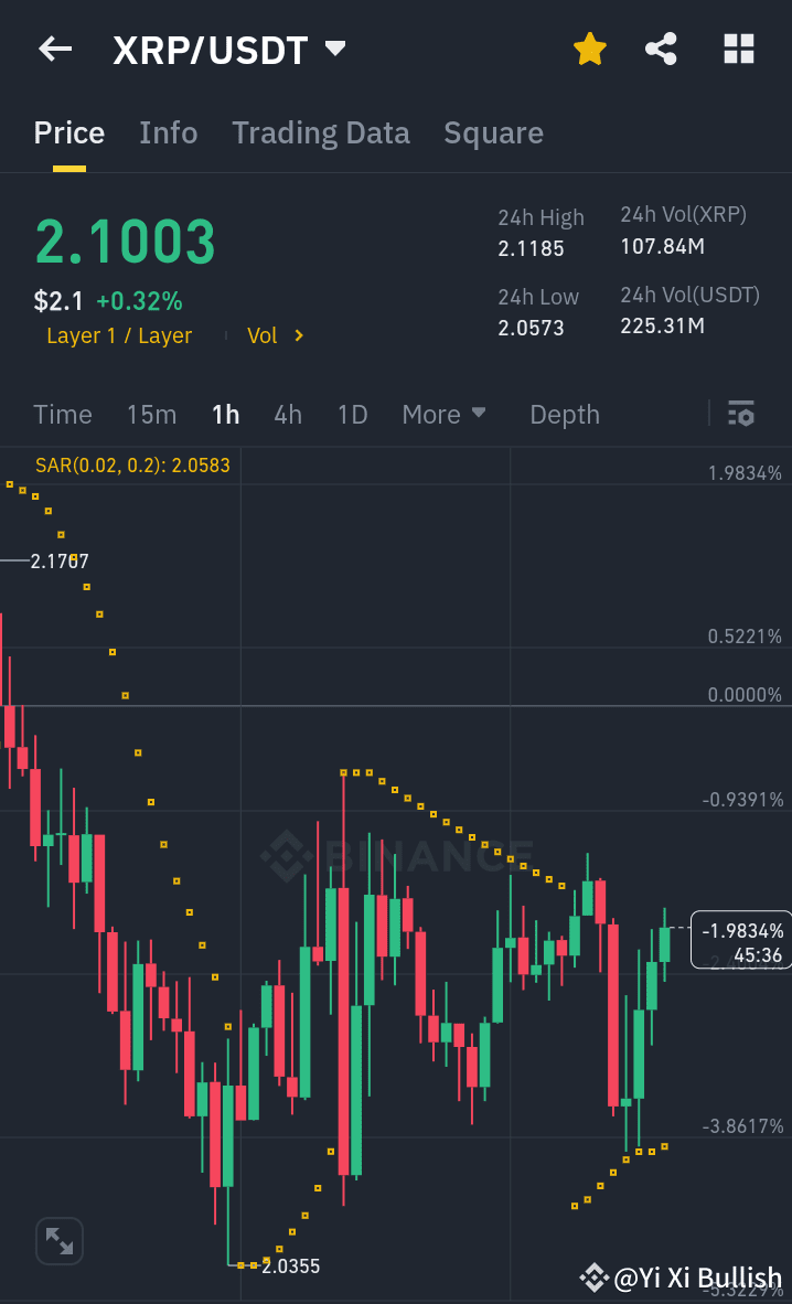 🚀 $XRP /USDT Steady Climb – Is $2.20 the Next Move? 🎯🔥 | Yi Xi Bullish on Binance Square