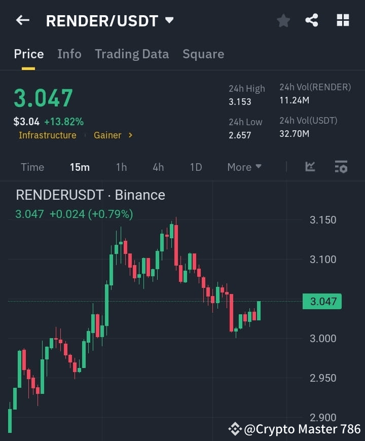 🚀 $RENDER /USDT – Pullback Done, Reversal Loading? 🔥 Curre | Crypto Master 786 on Binance Square