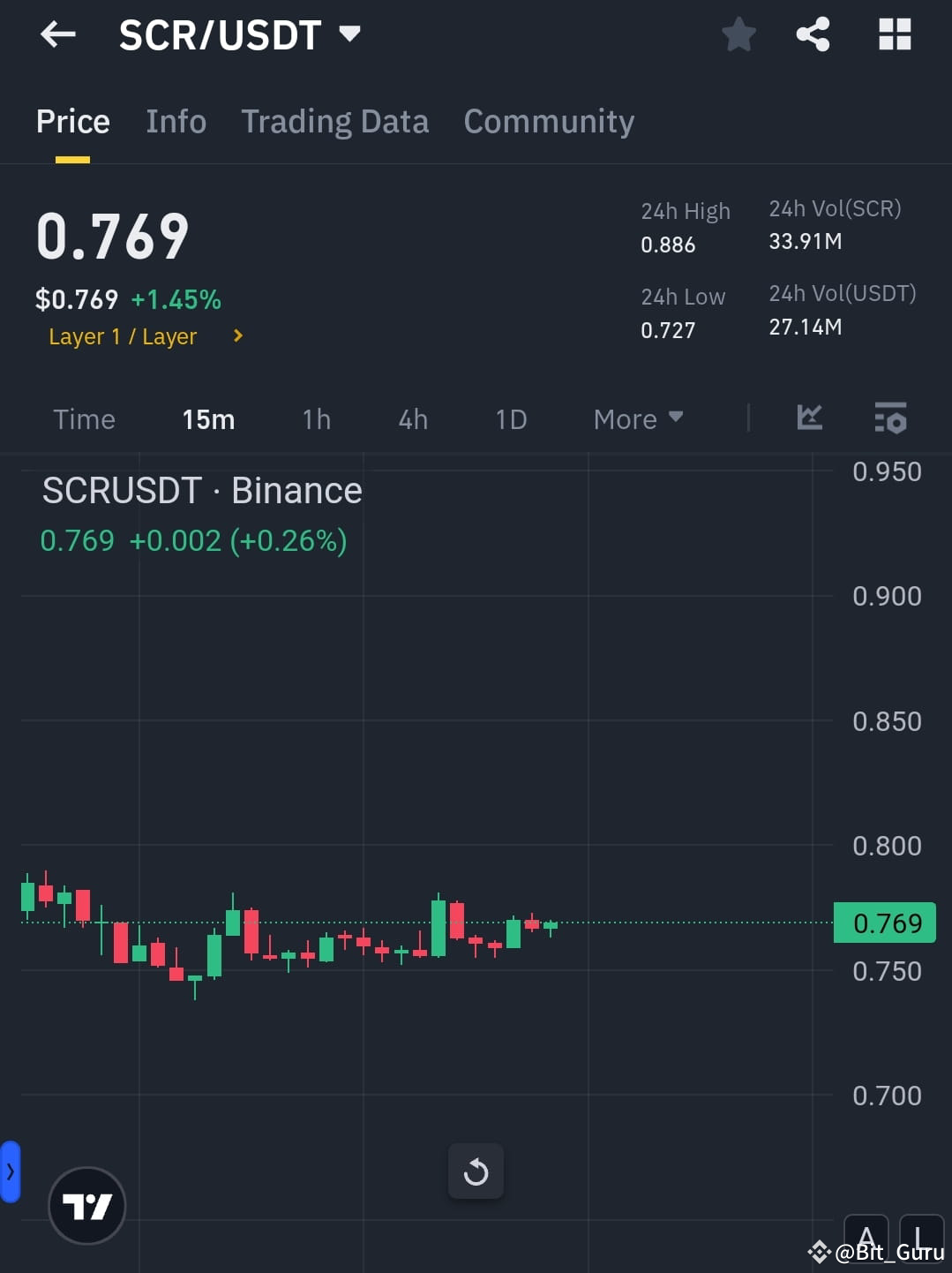 $SCR /USDT - Ready for a Breakout? 🚀 SCR/USDT is holding | Bit_Guru on Binance Square