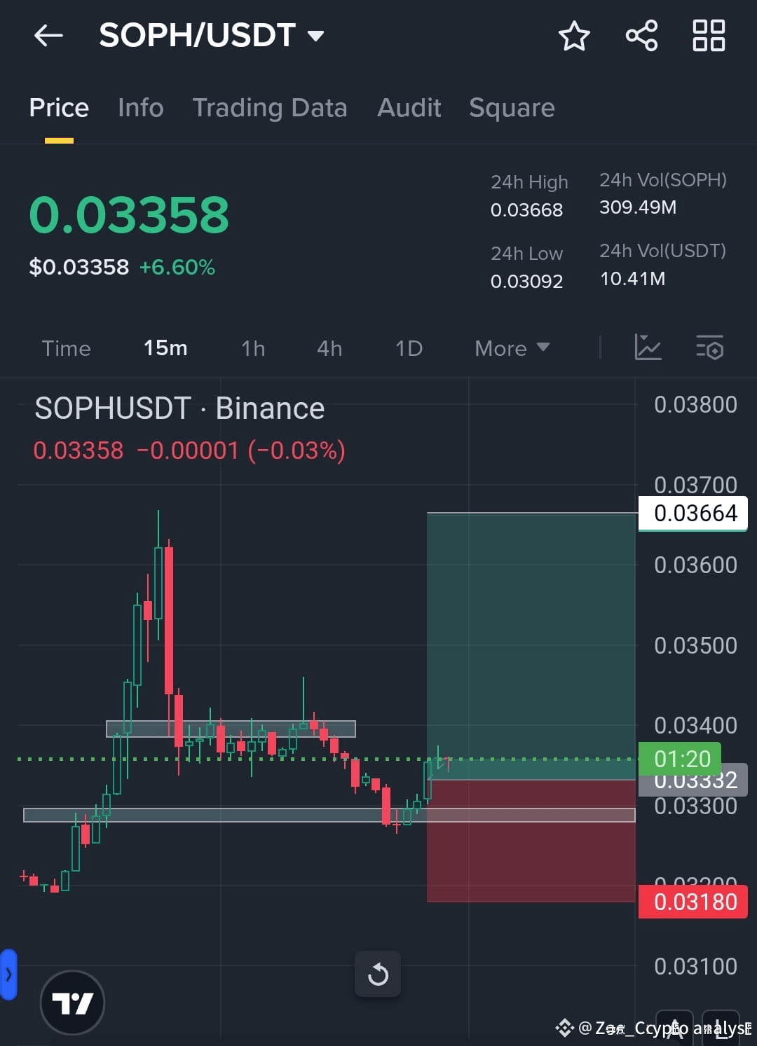 $SOPH USDT Long Trade signal 🚦 🟢 BULLISH REBOUND – BUYERS | Zoe_Crypto analyst on Binance Square