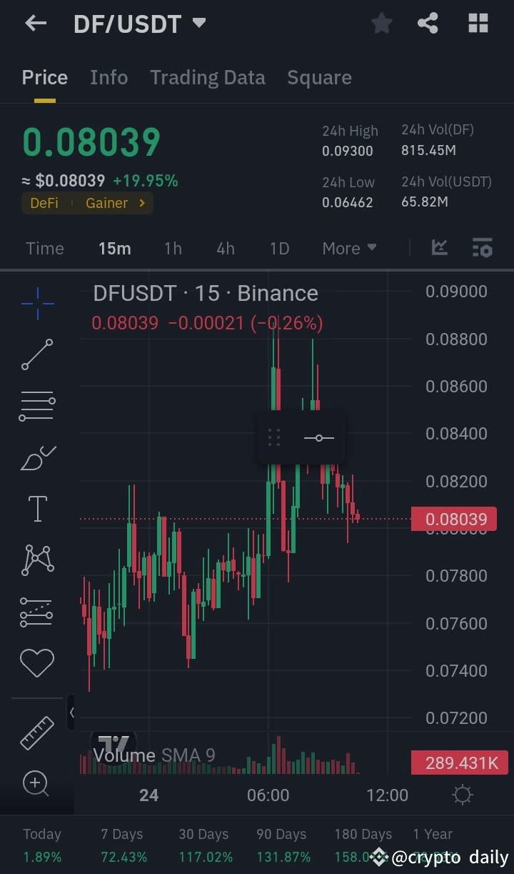 $DF /USDT Analysis: Bullish Momentum with Strong Volume! 🚀 | crypto daily on Binance Square