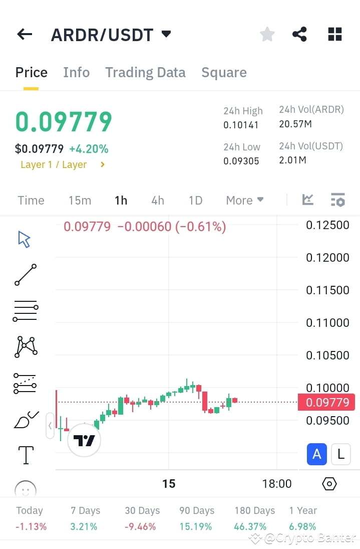 $ARDR /USDT Trading Signal Guys time to buy this Coin for bi | Crypto Banter on Binance Square