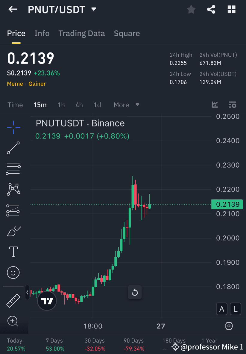 $PNUT /USDT Bull Run Confirmed – Time to Enter!🔥💯 $PNUT h | professor Mike 1 on Binance Square