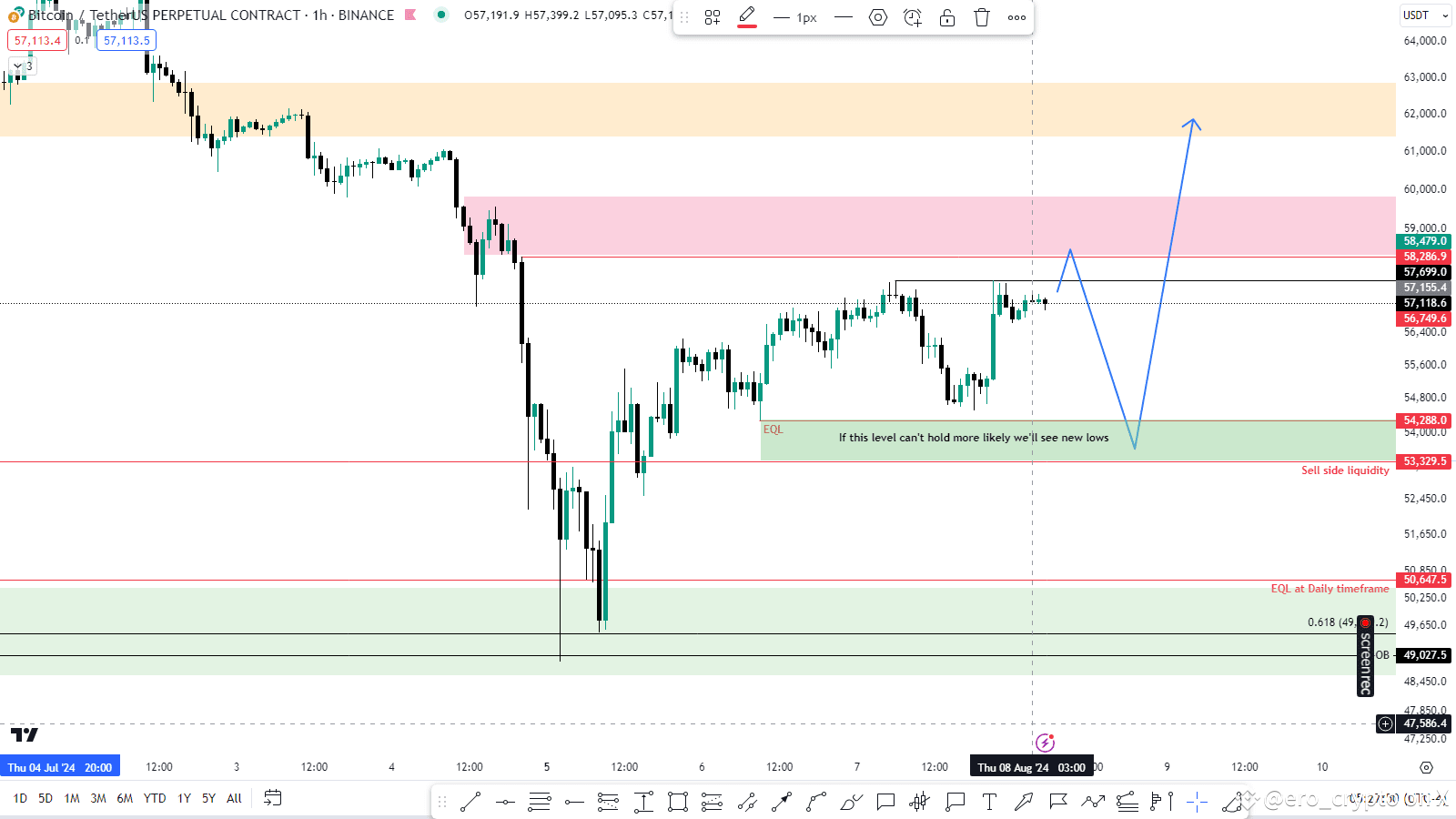 Highly probable scenario for #BTC . To tell the truth I don | ero ...