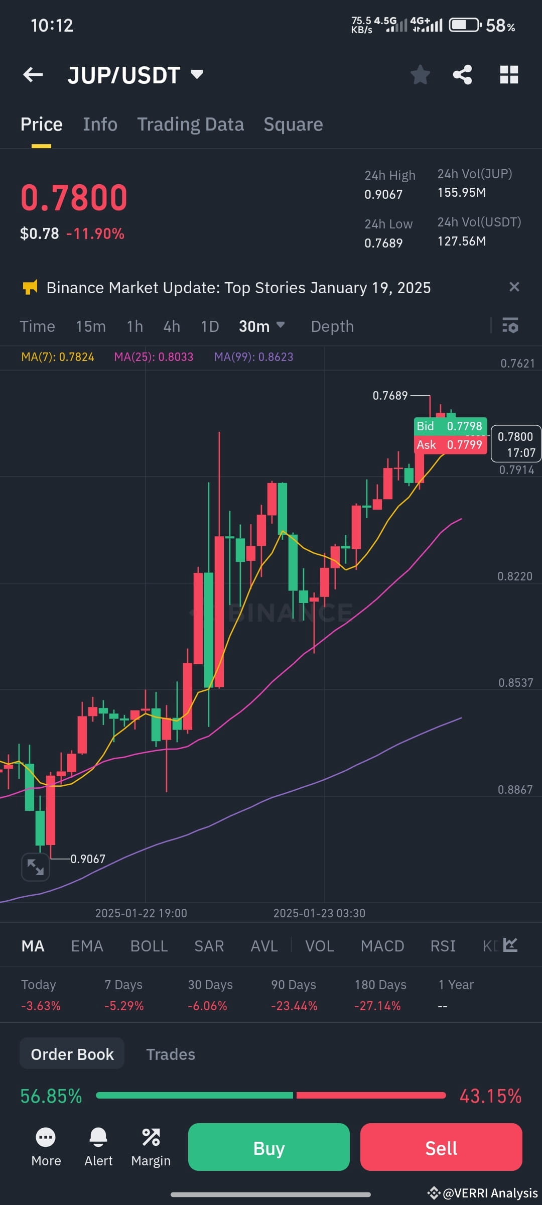📉 $JUP /USDT Analysis – Is it time to buy or sell? 🤔 💸 C | BullishVibes on Binance Square