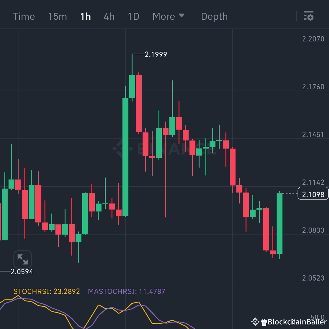 #Ripple💰 Reloaded $XRP Rebounds with a Flash of Bullish E | BlockchainBaller on Binance Square