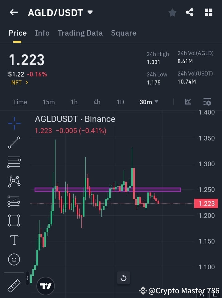 $AGLD /USDT Short Trade Setup 🔥 Current Price: $1.223 Ent | Crypto Master 786 on Binance Square