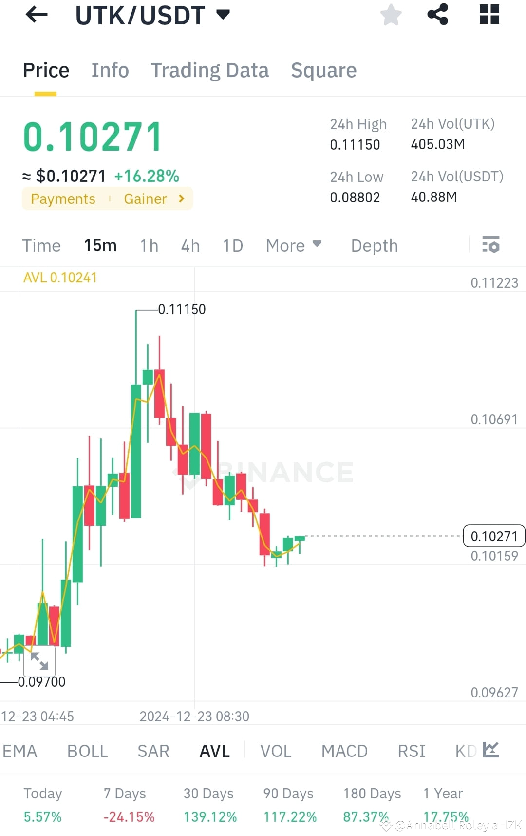 $UTK /USDT Price Action: The UTK/USDT pair is currently tra | Annabell Roley aHZK on Binance Square