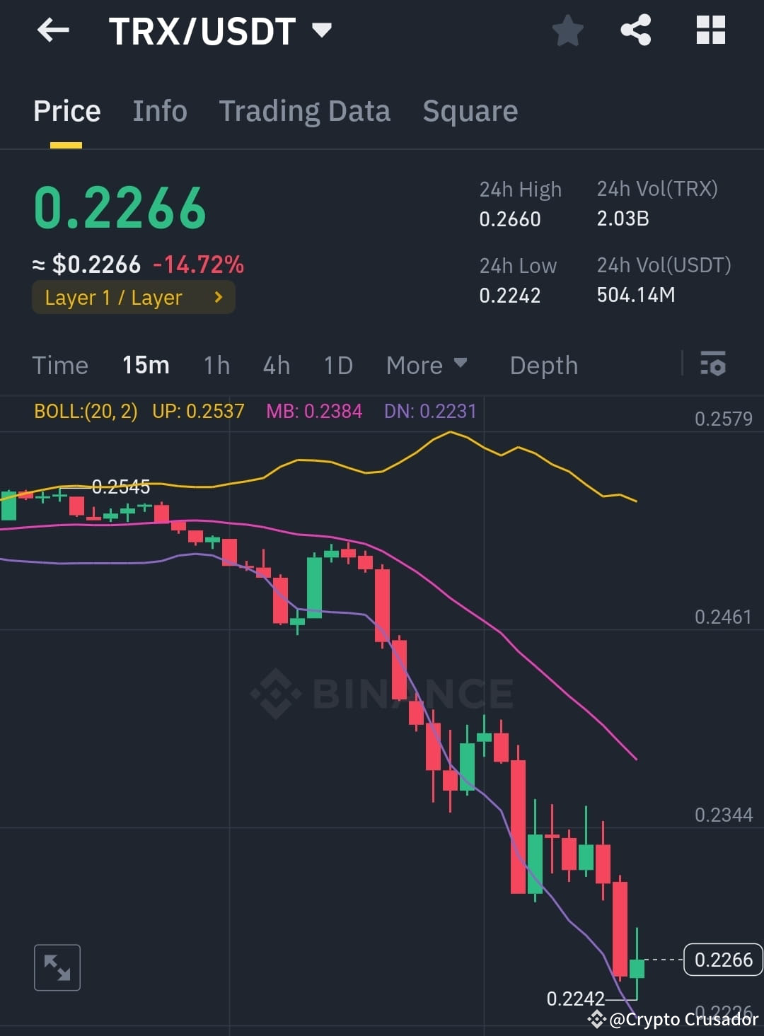 🚀 $TRX /USDT Technical Analysis 🚀 Trading Signal: Beari | Crypto Crusador on Binance Square