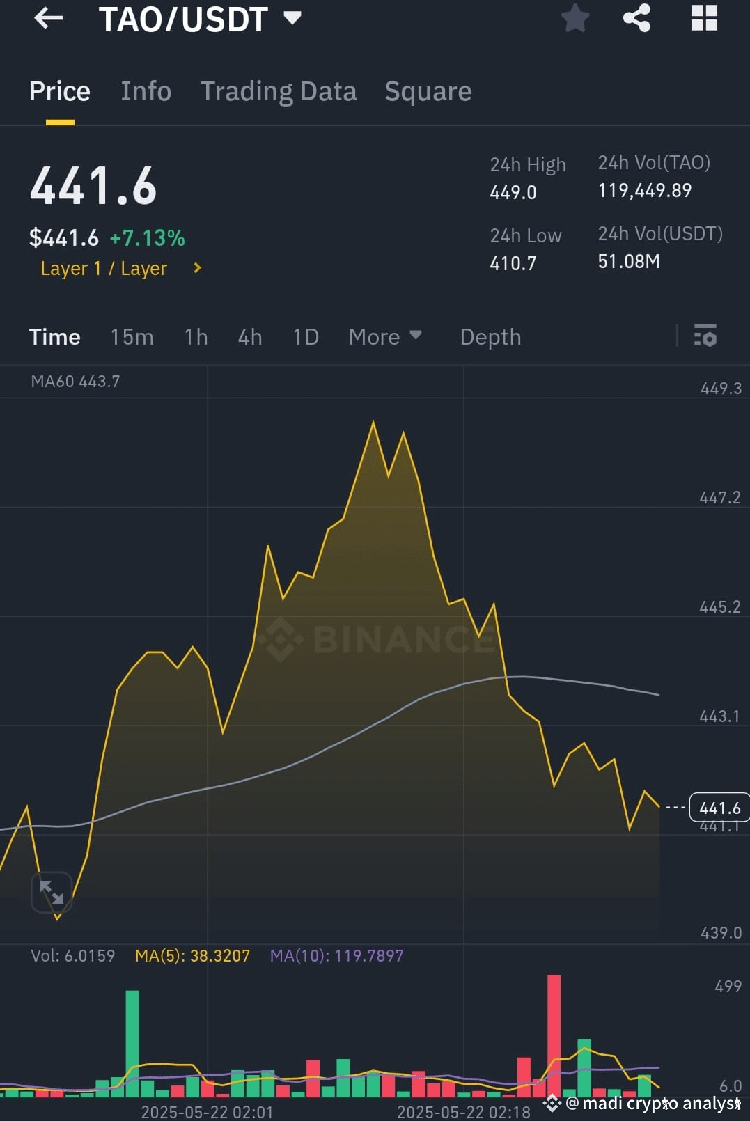 $TAO /USDT. 🪙 TAO/USDT Summary: Price: $441.6 (+7.13%) 24 | madi crypto analyst on Binance Square