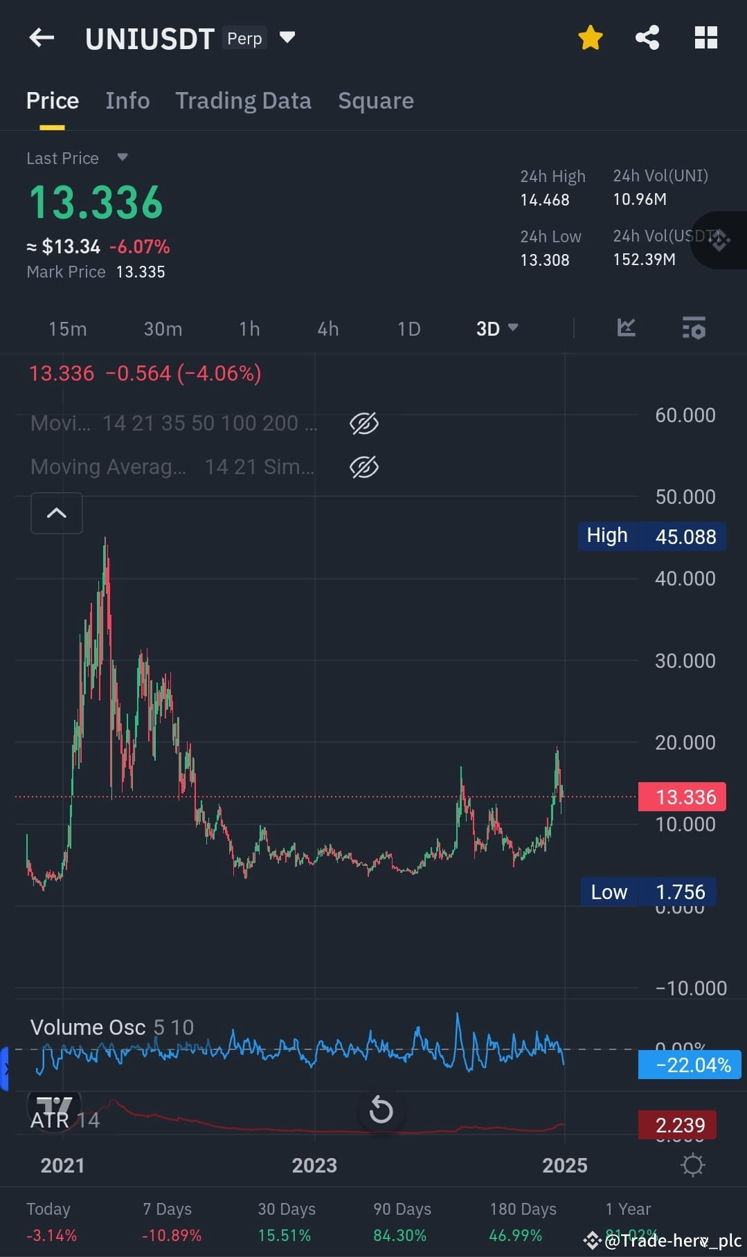 $UNI Based on the chart for UNI/USDT (Uniswap) on the 3-da | Trade-here_plc on Binance Square