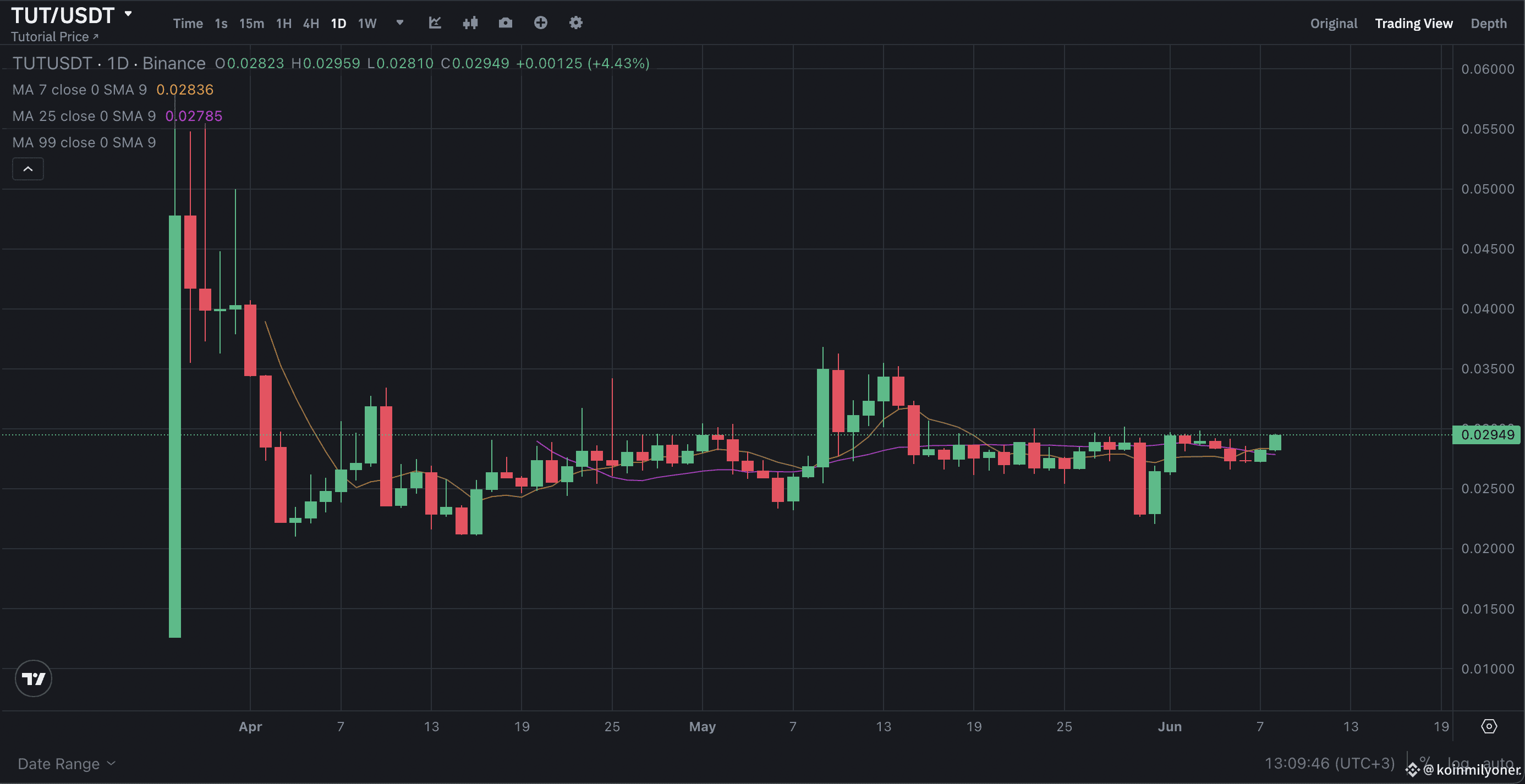 🧠 $TUT /USDT Technical Analysis (1D Chart) 💸 Current Pric | koinmilyoner on Binance Square