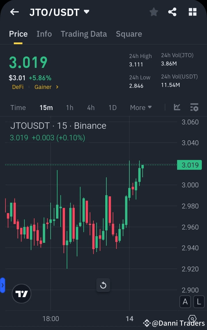 $JTO /USDT - Bullish Breakout! 🚀 JTO is showing strong bull | Danni Traders on Binance Square