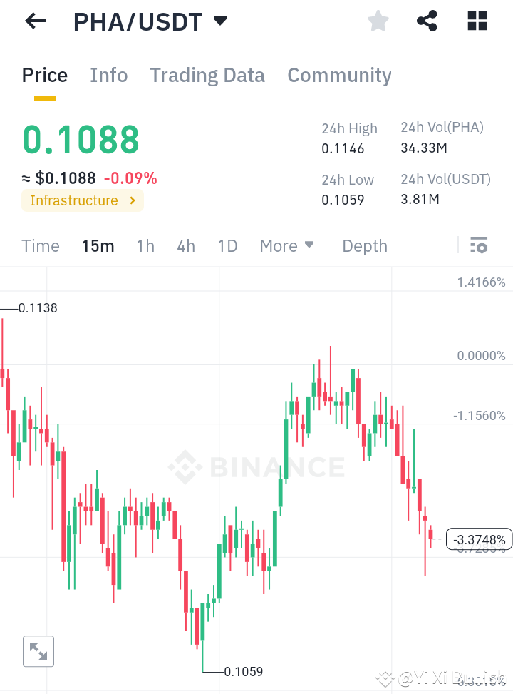 🚀 $PHA /USDT Technical Analysis - Target Levels 🎯 PHA/US | Yi Xi Bullish on Binance Square