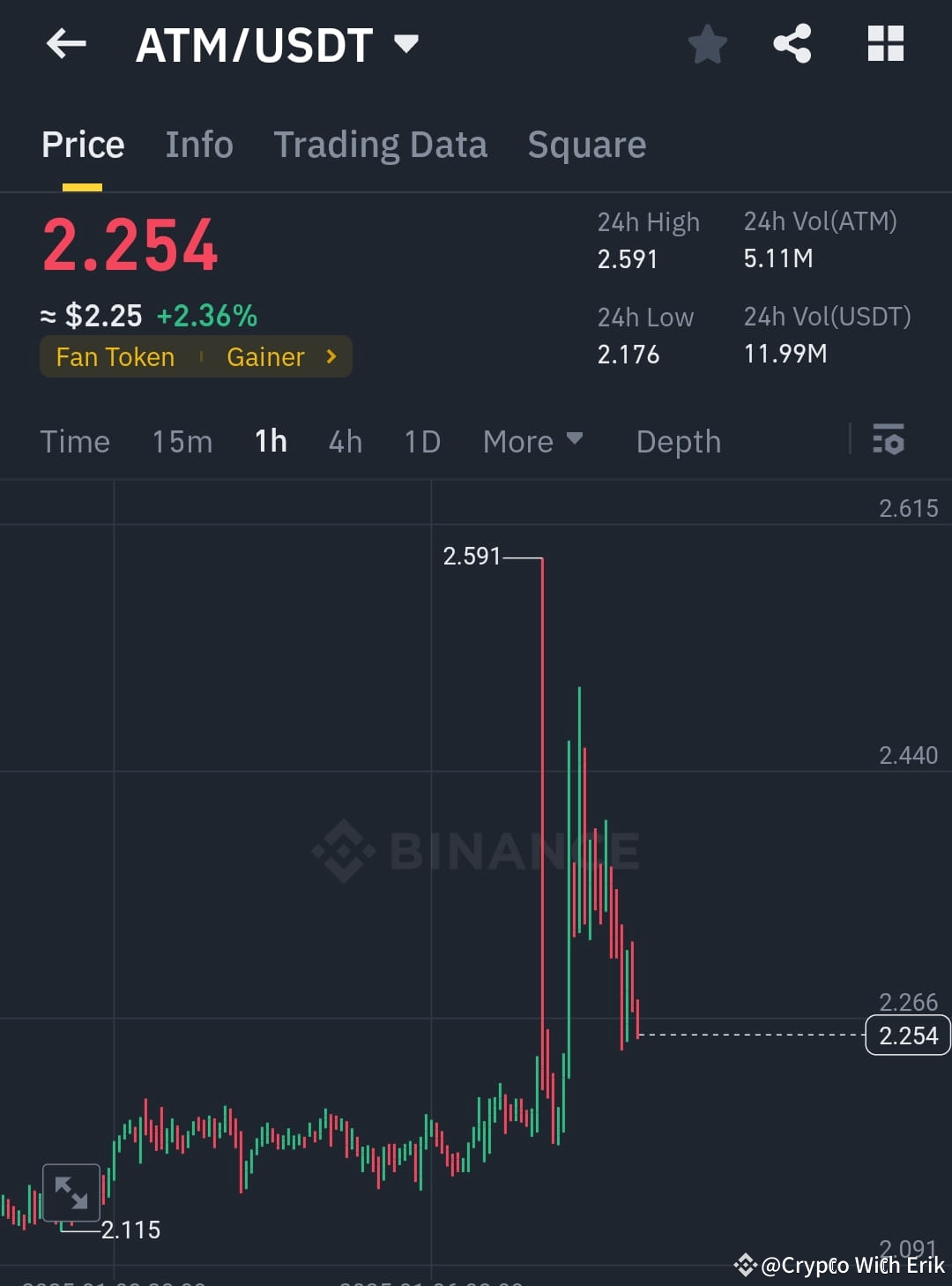 $ATM /USDT - Pullback After Sharp Rally Signals Opportunity | Crypto With Erik on Binance Square