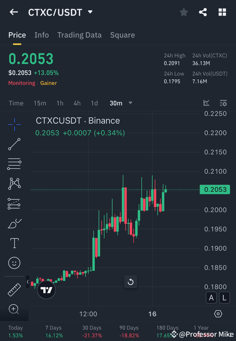 $CTXC /USDT Bull Run Alert!! 🔥💯 CTXC is showing strong bu | Professor Mike on Binance Square
