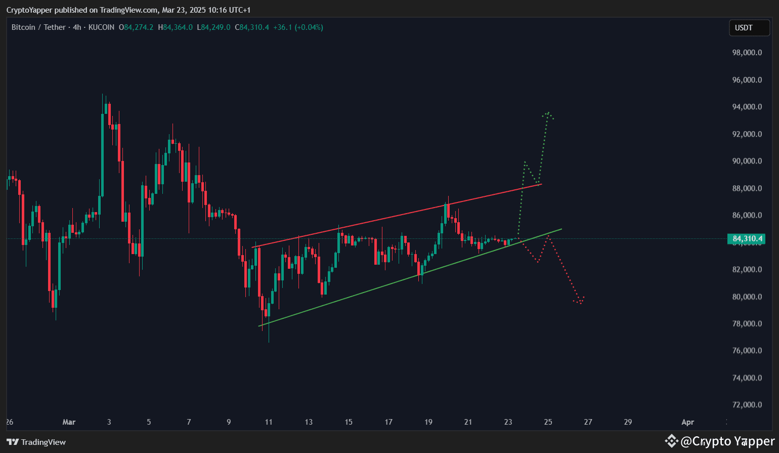 #bitcoin Rising Wedge ! On the 4hr chart this formation is | Crypto Yapper on Binance Square