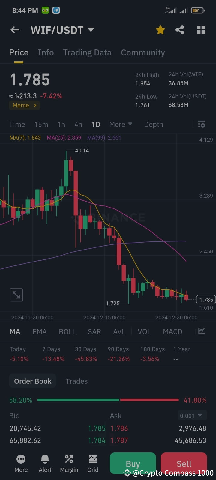 🚀 $WIF Token: A Golden Opportunity Awaits! 💰 Current Pri | Crypto ...