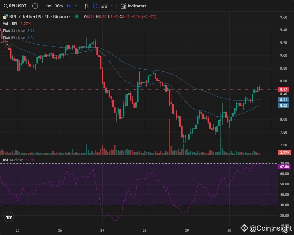 $RPL has shown promising momentum with a 6.415% increase in ...